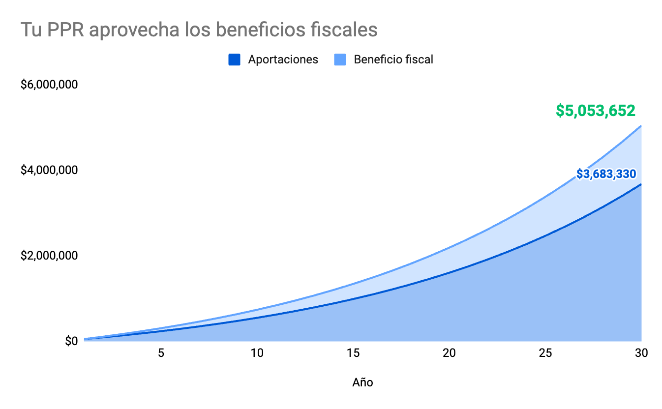 ¿El PPR es deducible de impuestos? Los beneficios fiscales de los ... ¿El PPR es deducible de impuestos? Los beneficios fiscales de los ...