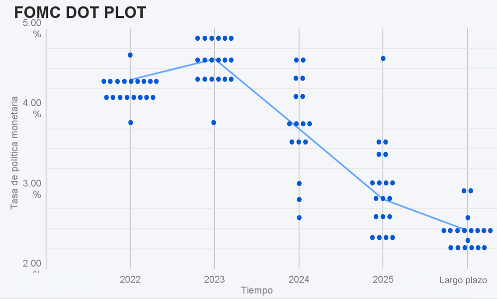 Entendiendo el Dot Plot de la FED - Fintualist