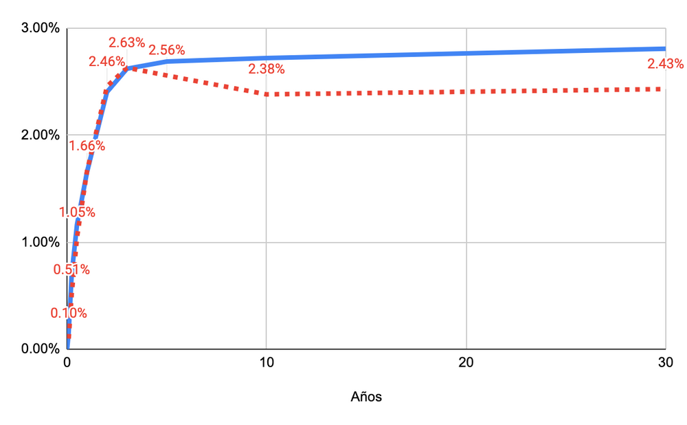 Un análisis a la reciente inversión de la curva - Fintualist