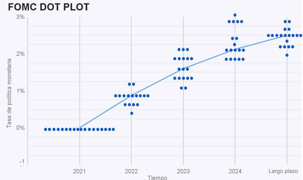 Entendiendo el Dot Plot de la FED - Fintualist