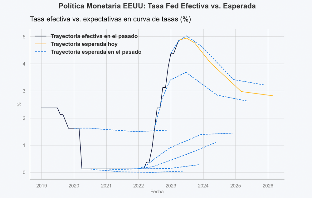 La curva de rendimientos: ¿cómo afecta a tus inversiones? - Fintualist