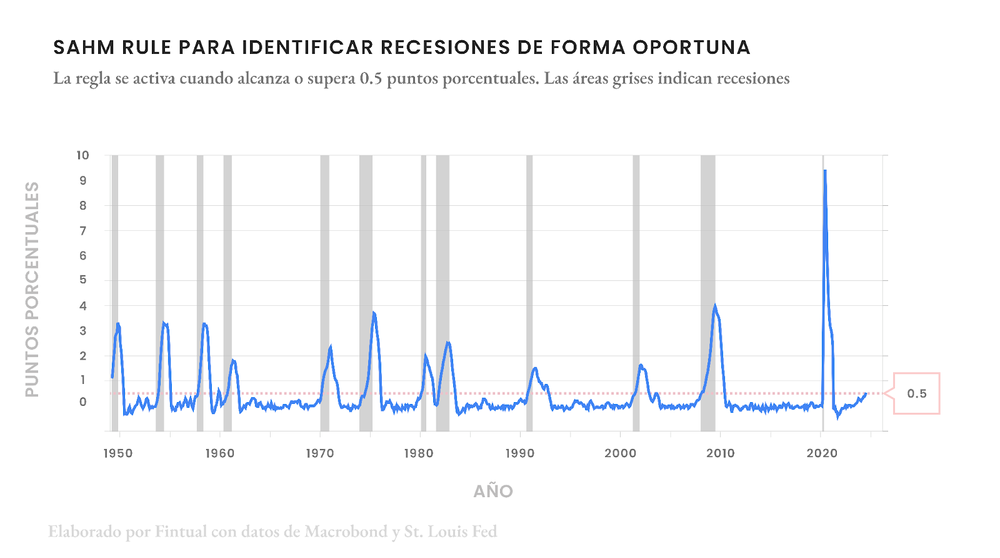 ¿Predecir recesiones? La Sahm rule que está en boca de todos - Fintualist