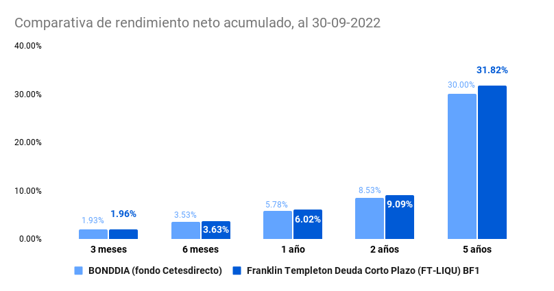 ¿Cuándo vale la pena invertir en un fondo de inversión y no en CETES ...