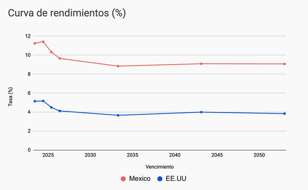 La curva de rendimientos: ¿cómo afecta a tus inversiones? - Fintualist